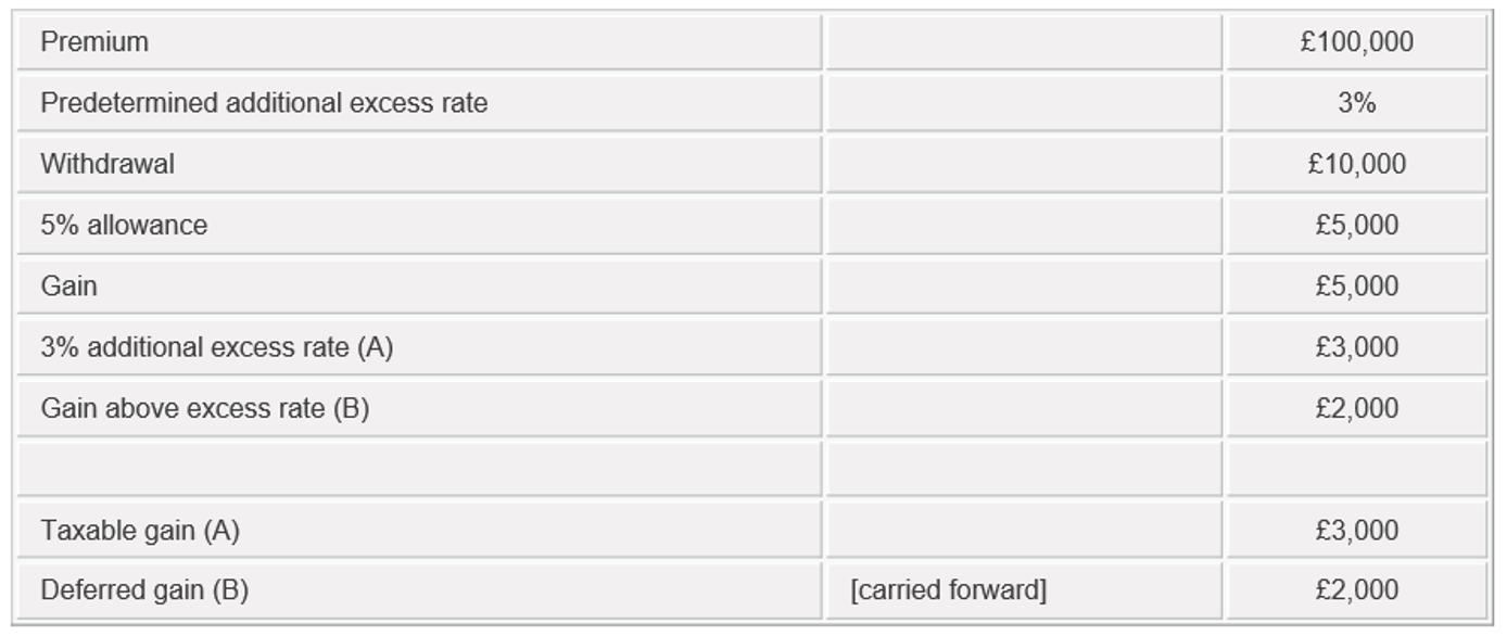 TQOTW Chargeable event gains in a trust Chargeable Event Certificate