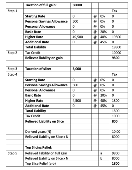 How top slicing has been changed for ever – and what to do now ...