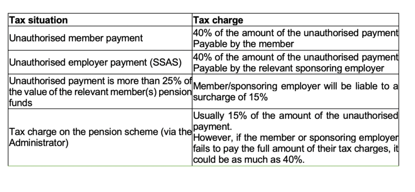 Understanding unauthorised payments from registered pensions schemes ...