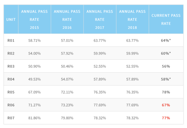 Current CII Exams Pass Rates - Professional Paraplanner Current CII Exams Pass Rates - Professional Paraplanner