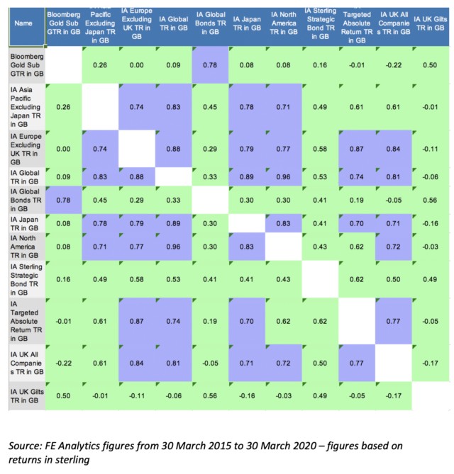 The return of negative correlation - Professional Paraplanner