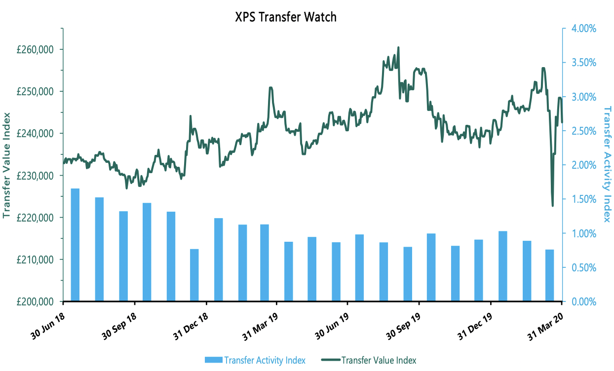 Pension transfer values fall as virus effects markets - Professional ...