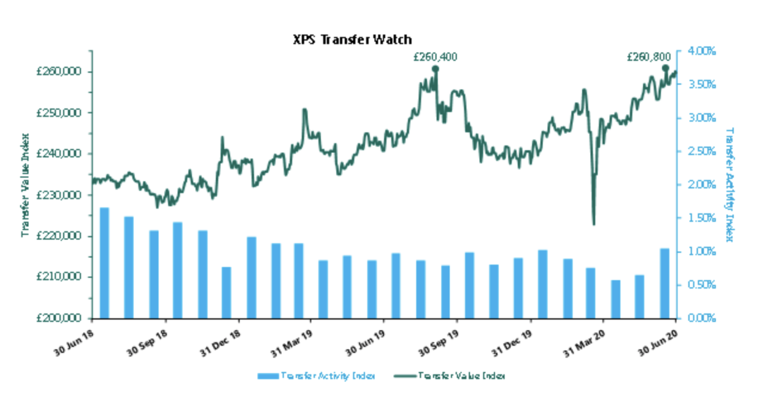Transfer values rise to a record high - Professional Paraplanner