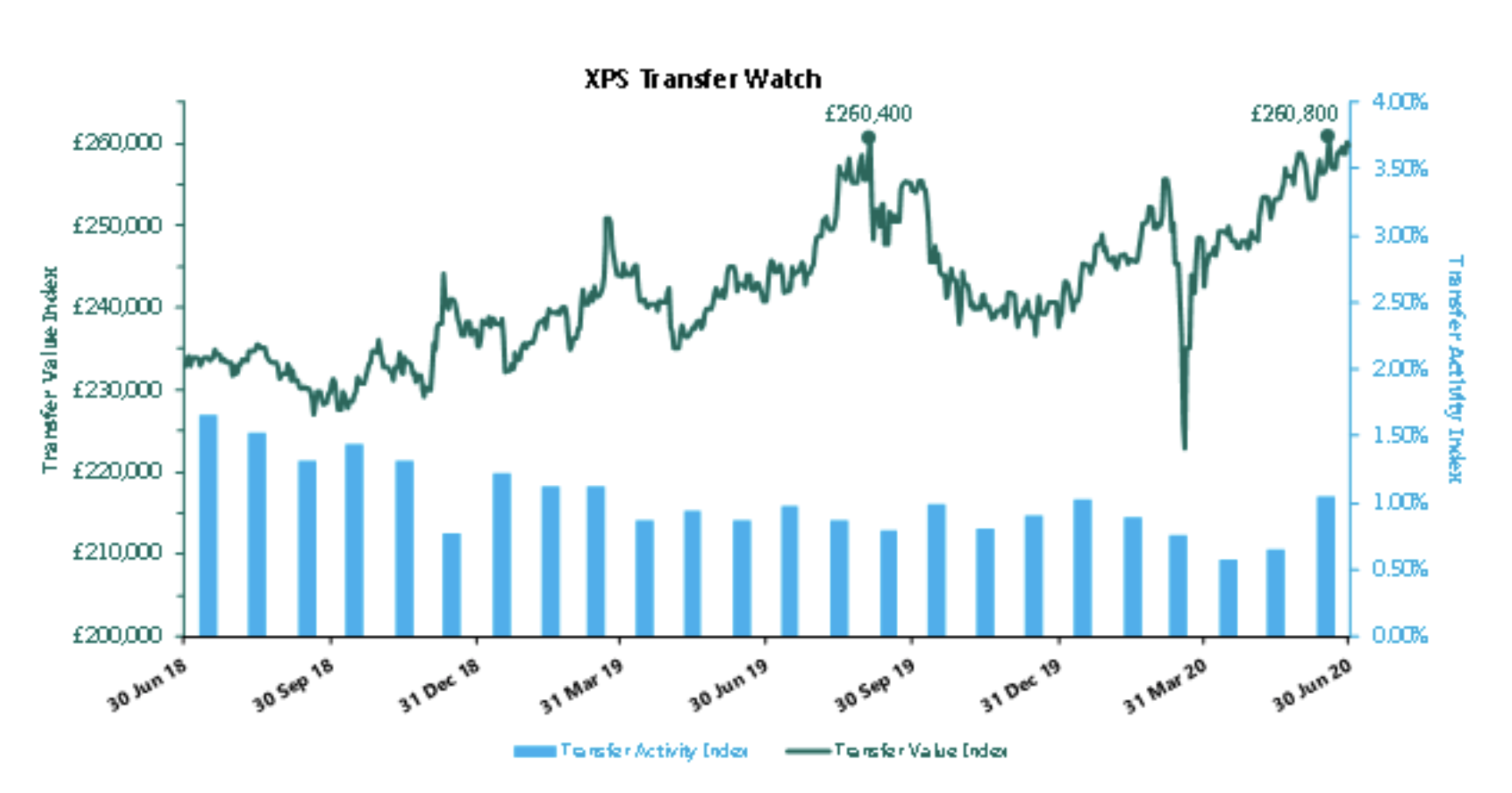Transfer values rise to a record high - Professional Paraplanner
