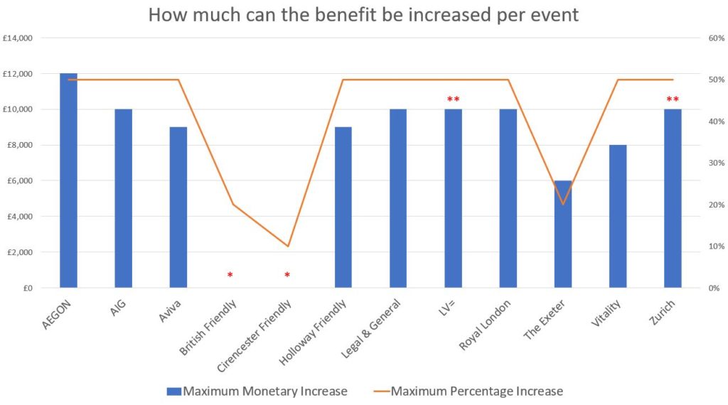 Understanding guaranteed insurability options - Professional Paraplanner