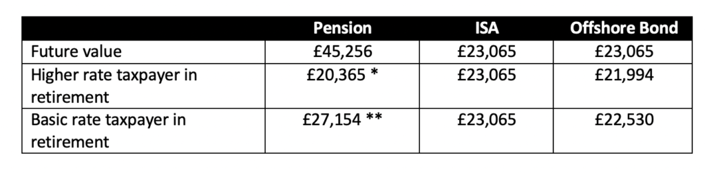When might it be better to pay the LTA charge? - Professional Paraplanner