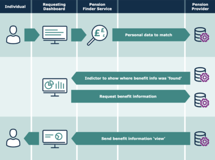 Pensions Dashboards to include estimated retirement income ...