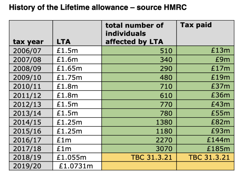 How quickly a pension pot could breach the LTA - Professional Paraplanner