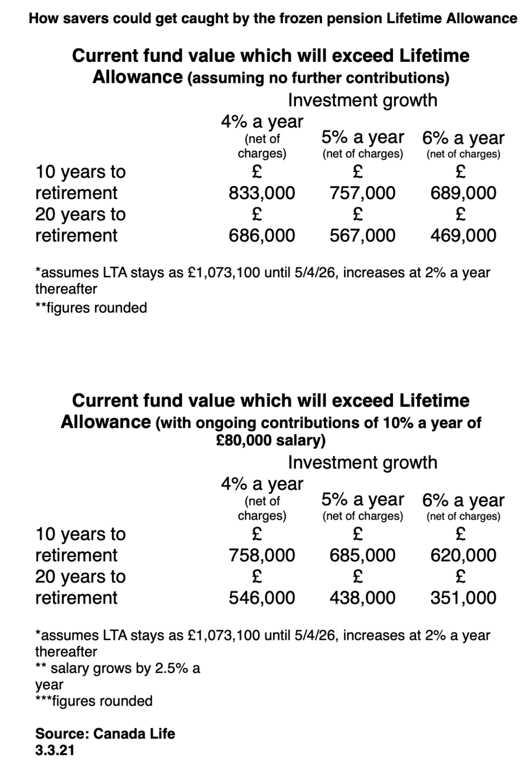 How quickly a pension pot could breach the LTA - Professional Paraplanner