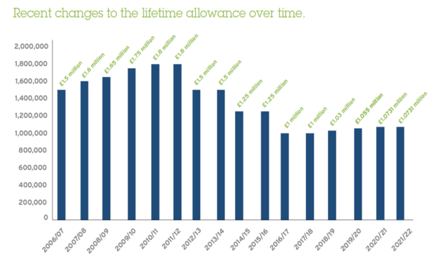 The Lifetime Allowance - back to basics - Professional Paraplanner