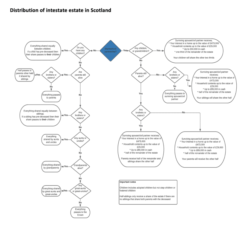 Differences in intestacy rules across the UK - Professional Paraplanner