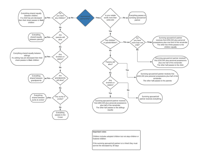 Differences in intestacy rules across the UK - Professional Paraplanner