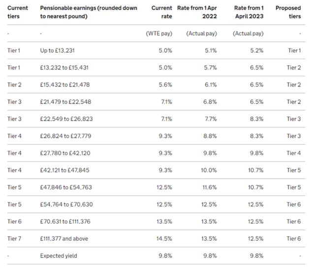 NHS Pension Scheme Member Contributions: Tear and share - Professional ...