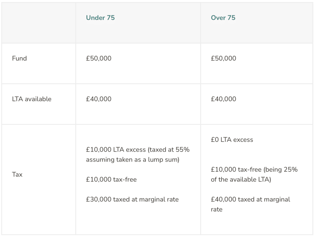 Technical: UFPLS, age 75 and the Lifetime Allowance - Professional ...