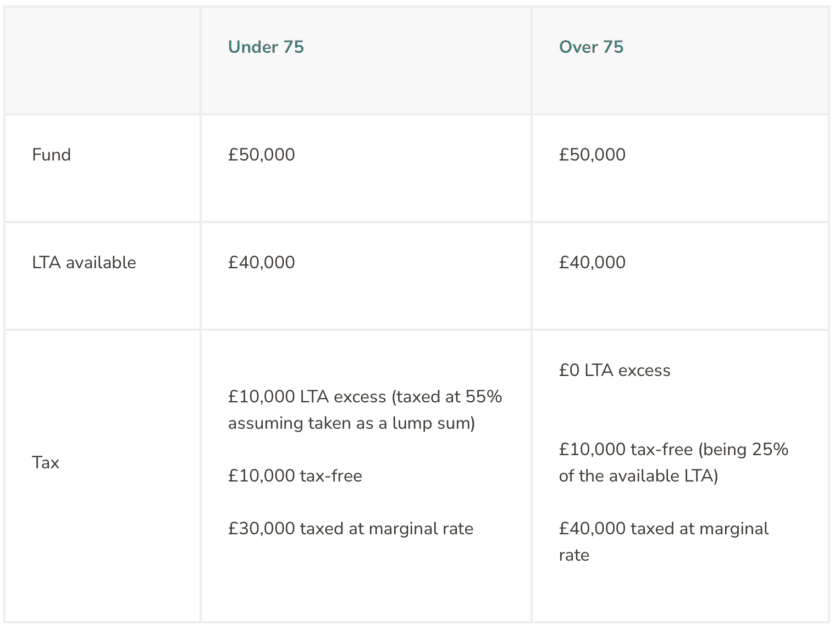 Technical: UFPLS, age 75 and the Lifetime Allowance - Professional ...