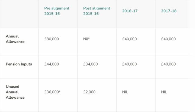 Pension Annual Allowance Carry Forward Explained - Professional Paraplanner