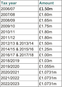 Lifetime Allowance: Everything you need to know - Professional Paraplanner