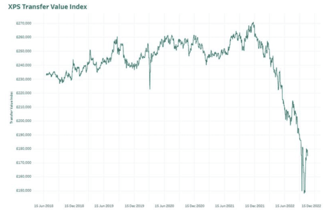 Pension transfer values continue to fall - Professional Paraplanner