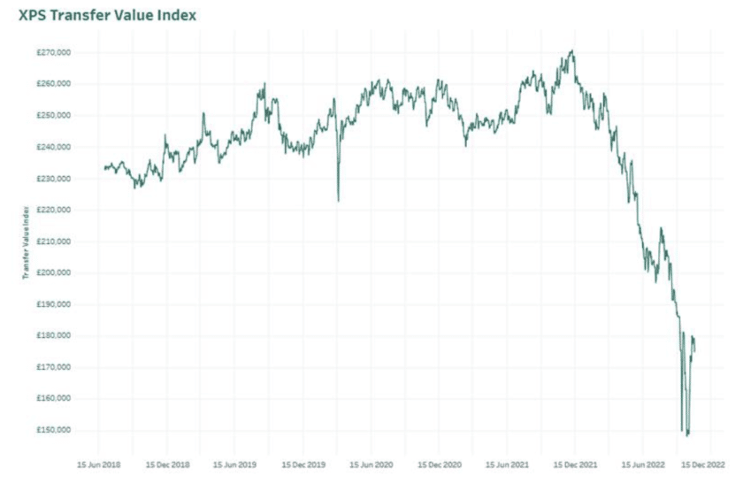 Pension transfer values continue to fall - Professional Paraplanner
