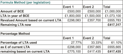 Lifetime Allowance: Everything you need to know - Professional Paraplanner