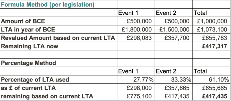 Lifetime Allowance: Everything you need to know - Professional Paraplanner