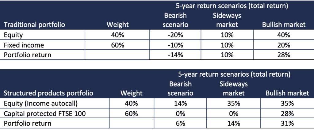 How to diversify portfolios using structured products - Professional ...