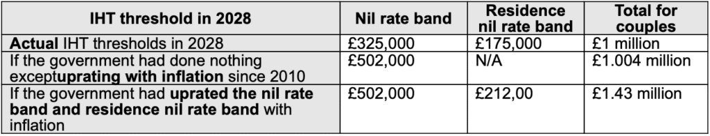 Why client IHT planning is ever more essential - Professional Paraplanner