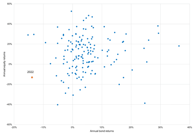 Will traditional asset class correlations reassert in 2023 ...