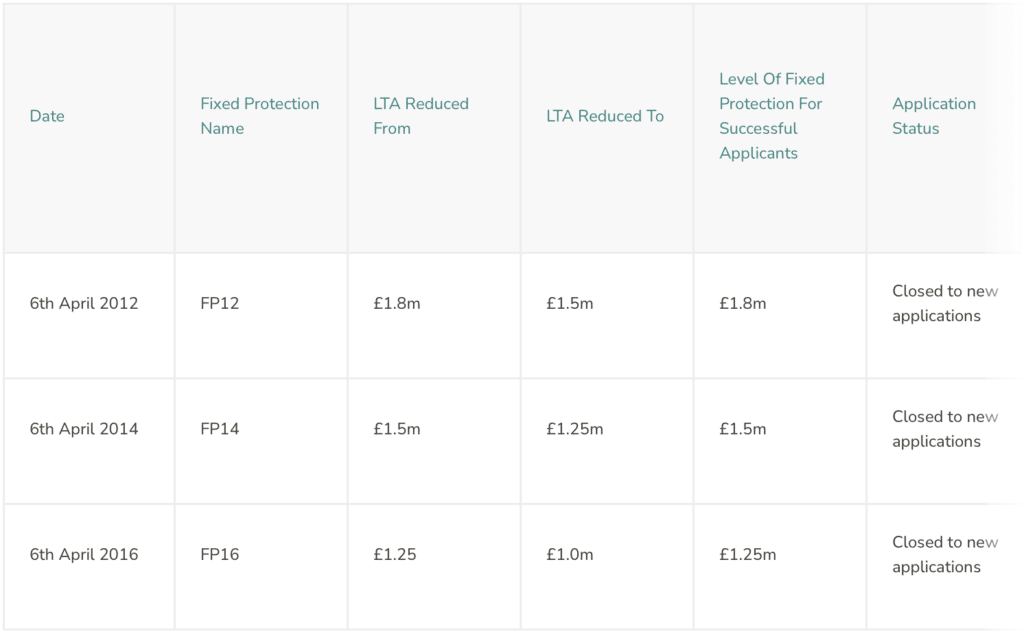 Pension Fixed Protection explained - Professional Paraplanner