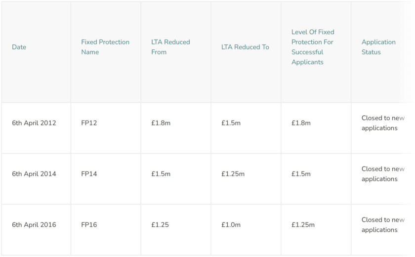 Pension Fixed Protection explained - Professional Paraplanner