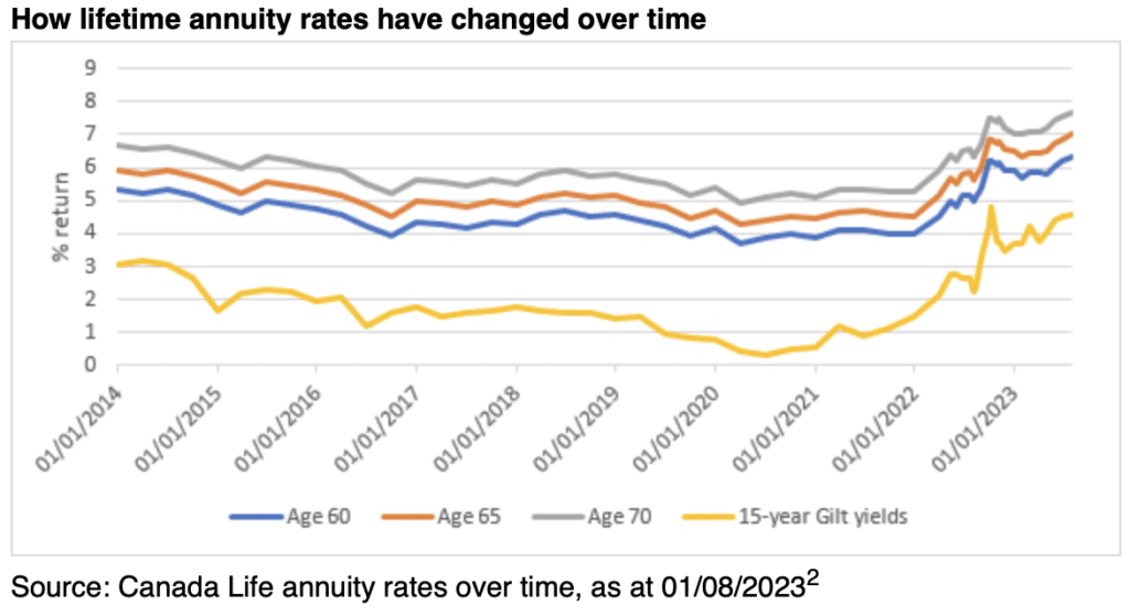 Canada Life UK reports record-breaking annuity sales - Professional ...