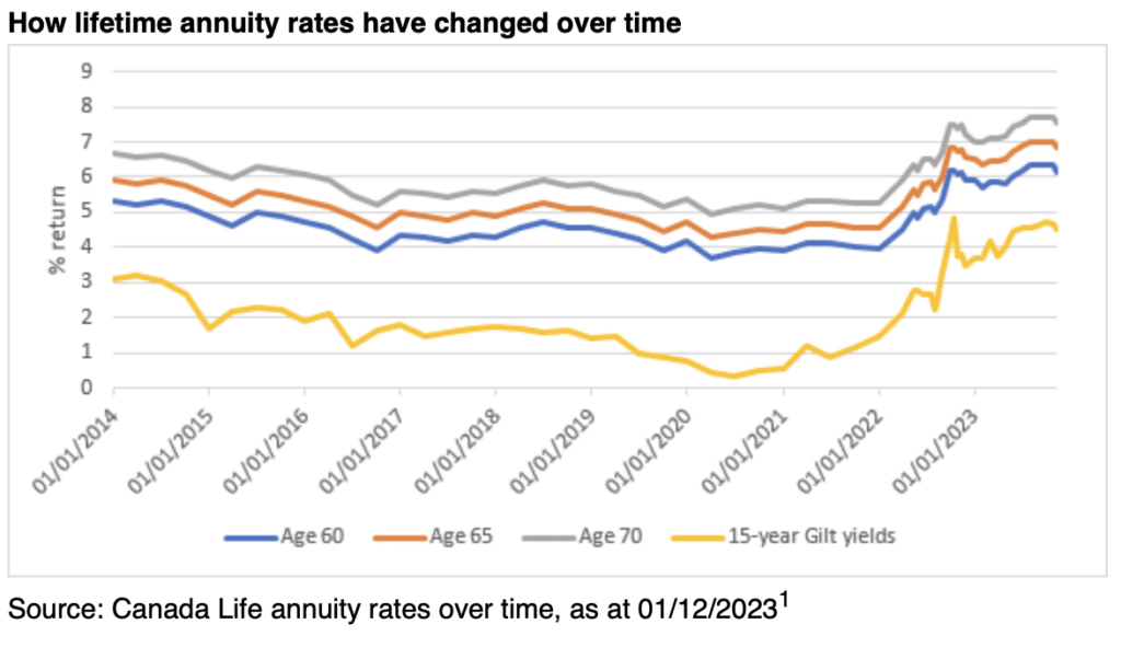 Annuity rates up 54% in two years - Professional Paraplanner