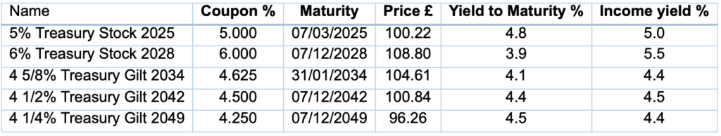 How to make the most of the big gilt revival - Professional Paraplanner