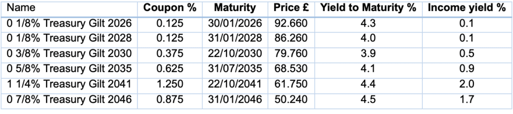 How to make the most of the big gilt revival - Professional Paraplanner