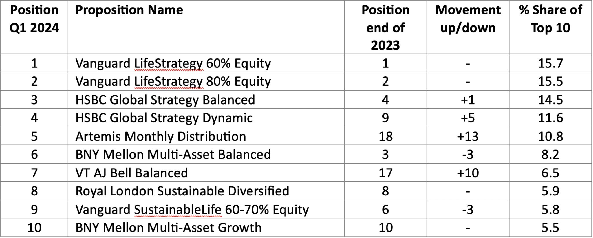 Defaqto ranks most recommended MPS and multi-asset funds - Professional ...