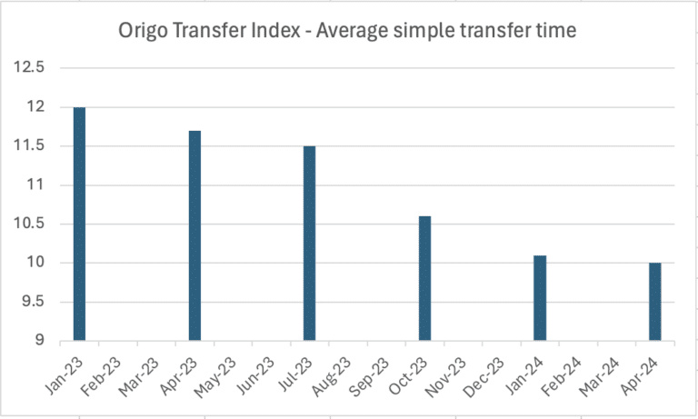 Pension transfers times improved 'significantly' Origo data shows ...