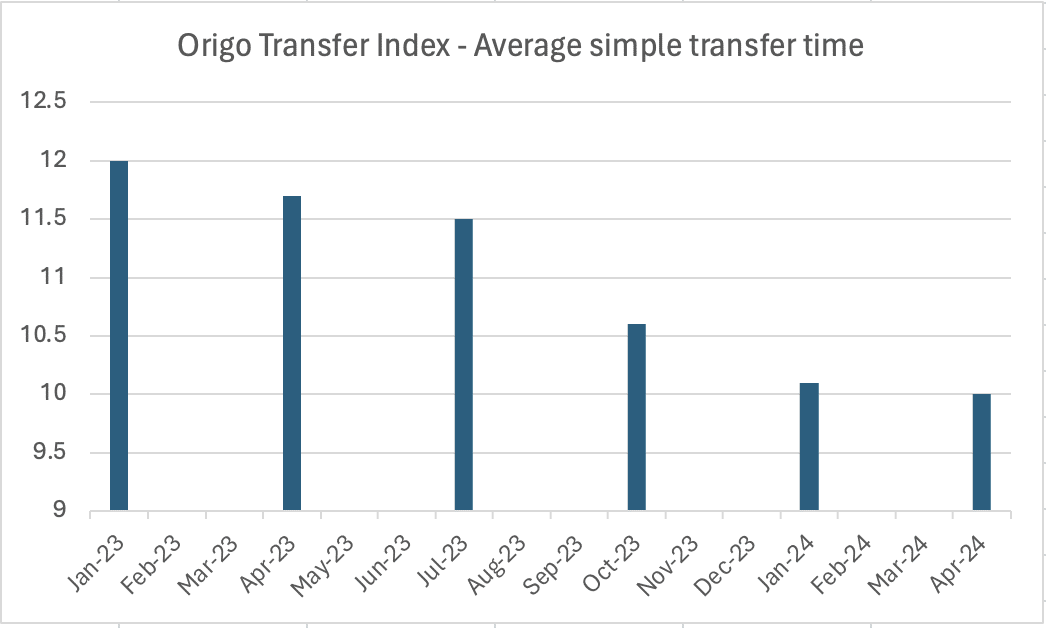 Pension transfers times improved 'significantly' Origo data shows ...