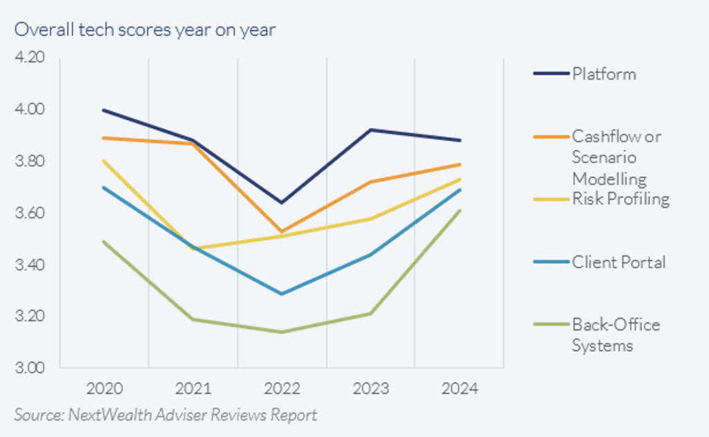 Back office providers see uplift in adviser satisfaction - Professional Paraplanner