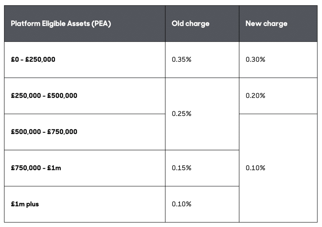 Abrdn Adviser lowers charges for wrap clients - Professional Paraplanner