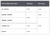 Abrdn Adviser lowers charges for wrap clients - Professional Paraplanner