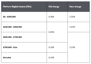 Abrdn Adviser lowers charges for wrap clients - Professional Paraplanner