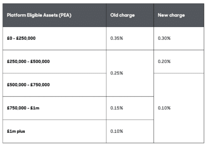 Abrdn Adviser lowers charges for wrap clients - Professional Paraplanner