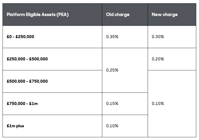 Abrdn Adviser lowers charges for wrap clients - Professional Paraplanner